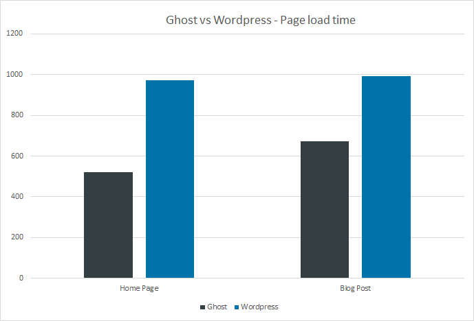 Ghost vs Wordpress: a real platform comparison